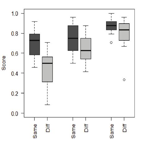 Combined Experimental And Control Groups Same Vs Different Particle