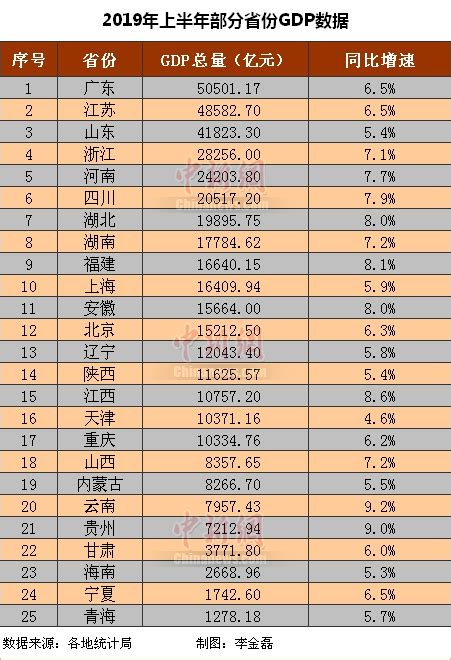25省份公布经济半年报，14省份gdp增速跑赢全国财经上下游澎湃新闻 The Paper