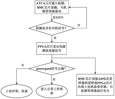 System And Method For Collaborative Power Management Of FPGA Field Programmable Gata Array