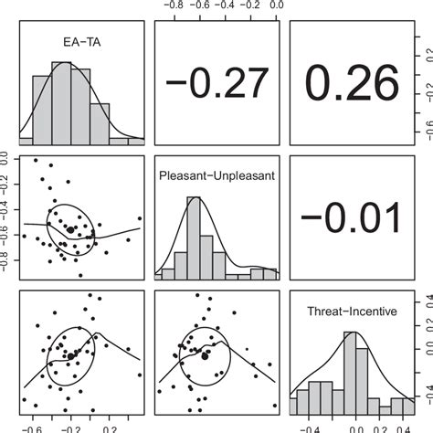 Figure 1 From The Dynamic Relationships Of Affective Synchrony To