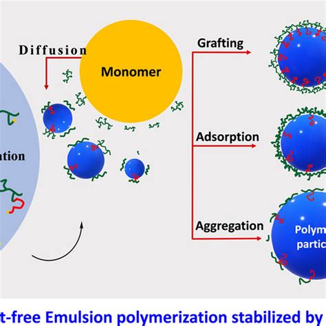 Dextrin Functionalized Latex Dispersion Produced By Emulsion