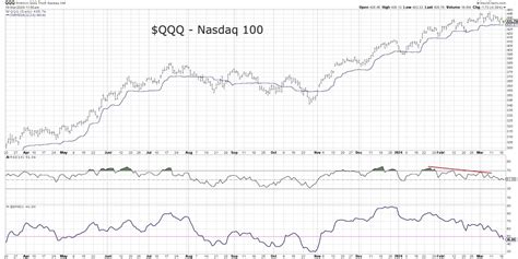 Nasdaq 100 Etf Qqq Downside Risk Price Targets See It Market