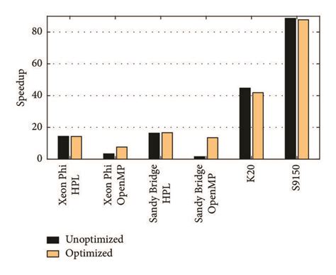 Speedups Achieved By All The Parallel Versions With Respect To The Download Scientific Diagram