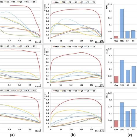 Comparison With 6 Alternative Saliency Detection Methods Using Segtrack