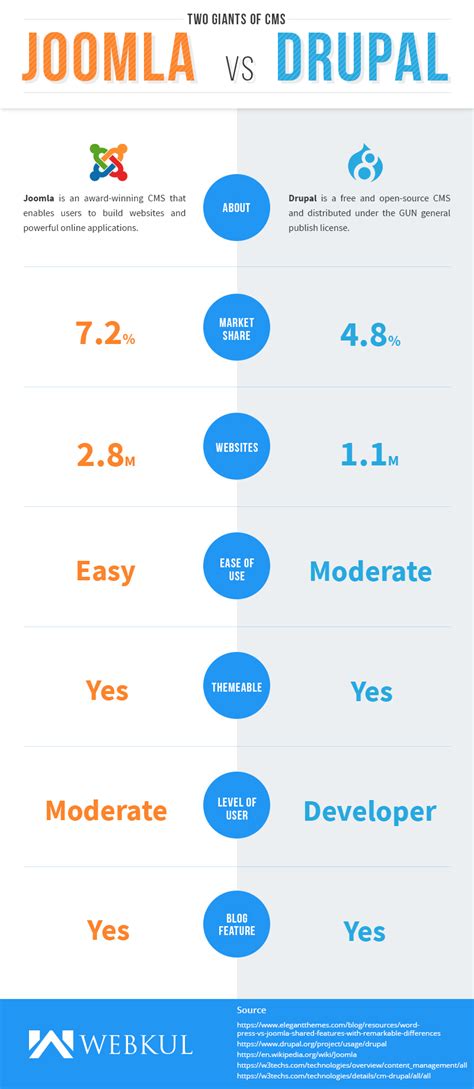 Joomla Vs Drupal Which Is Simplest Cms To Start Your Ecommerce Store