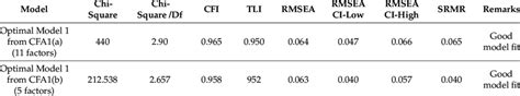 Cfa Crosschecked Fit Statistic For 11 Factors For Training In The