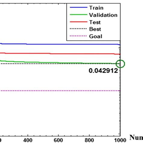 Mean Squared Errors For Training Validation And Test Steps Download