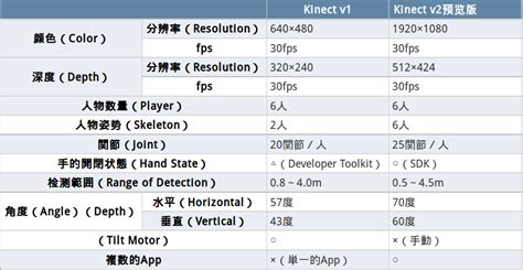Kinect V1和kinect V2的比较kinect V1and V2 Csdn博客