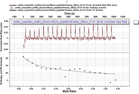 Can Somebody Look At This Itc Data Protein Peptide Titration And Give
