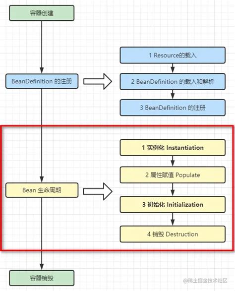 【spring bean生命周期】高手如何解读源码 二 bean的生命周期spring bean生命周期，主要包含 掘金