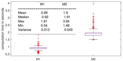 comparison of computation time for models m1 and m2 for 1000 monte