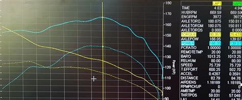 Dyno Test Garden Speed