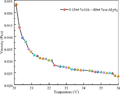 Effect Of Temperature On Slurry Viscosity Download Scientific Diagram
