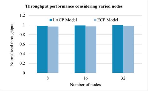 Normalized Throughput Performance For Varied Nodes Download Scientific Diagram