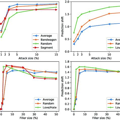 Prediction Shift In User Based Collaborative Filtering With Attack Size