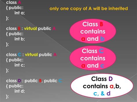 Inheritance Ppsx Programming Languages Computing