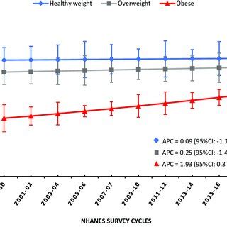 Weighted Prevalence Of Heavy Drinking With Annual Percentage Change