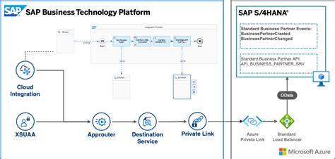SAP Private Link Service Use Cases For SAP Cloud I SAP Community