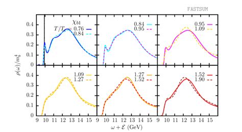 The Spectral Functions For The χ B At Different Temperatures Obtained Download Scientific