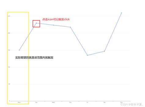 echarts点击事件那点事 echarts 折线图 点击事件 csdn博客