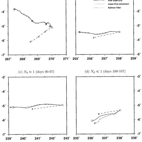 The True Solid Line And Predicted Trajectories Using Mean Flow Download Scientific Diagram