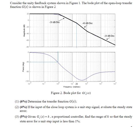 Solved Consider The Unity Feedback System Shown In Figure Chegg