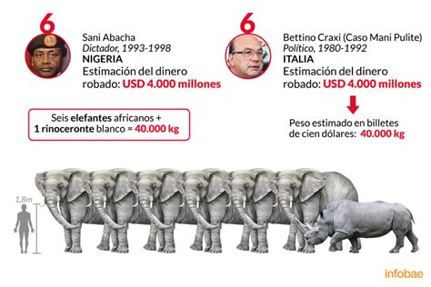 El Peso De La Corrupción 12 Infografías De Los Presidentes Que Más