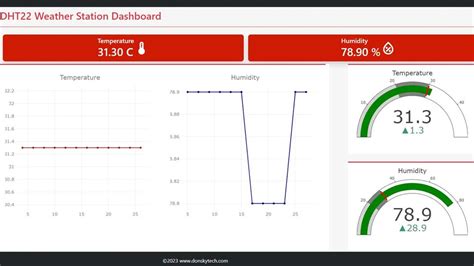 Raspberry Pi Weather Station Uses One Sensor Displays Data Via Web Based Dashboard Tom S Hardware