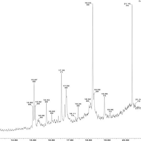 Gc Ms Chromatogram Of Methanolic Root Extract Of Seedlings Of Oroxylum Download Scientific