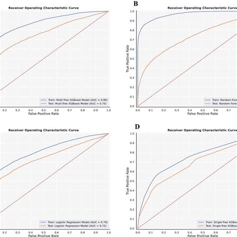 Receiver Operating Characteristic Curves Receiver Operating Download Scientific Diagram