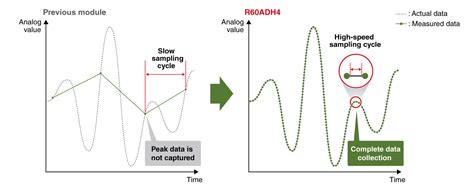 Features Analog Module MELSEC IQ R Series Programmable Controllers
