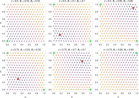 The vector field of 15 with changing parameters 𝜖 ϕ1 and ϕ2 in the
