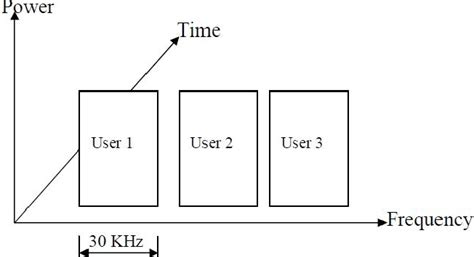 Figure 1 From Analysis Of Fpga Based Cdma Trans Receivers Semantic