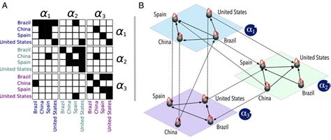 schematic representation of a multi layer trade network a the