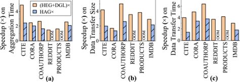 rt gnn accelerating sparse graph neural networks by tensor cuda kernel fusion acm