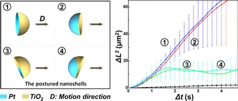 Pt Tio2 Bilayered Hemispherical Nanoshells With Tunable Pt Distribution For Chemically Self