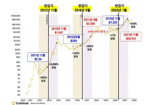 비트코인 반감기 뜻과 비트코인 반감기 날짜 그리고 투자전략 직장인 지식생활