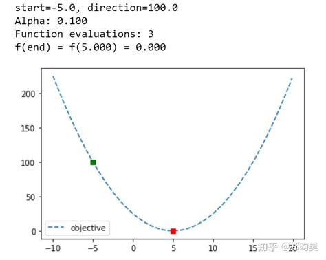 若干优化问题的求解及Python实现 知乎