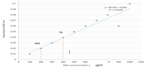 Standard Curve For Lowry Method The Curve Was Made Using Bovine Serum