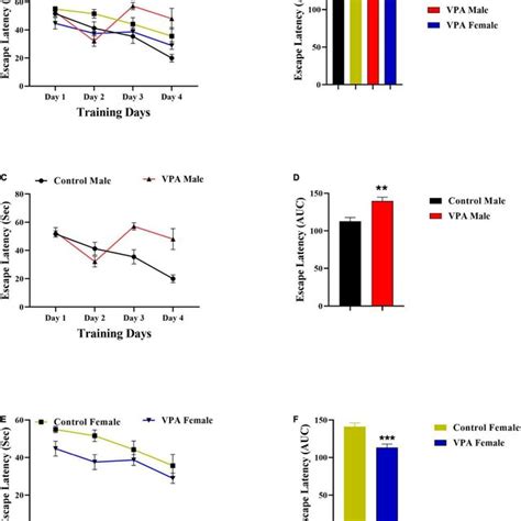 Traveled Distance To Find The Hidden Platform During Training Days A Download Scientific