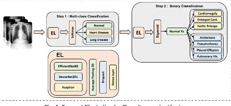 Figure 3 From Classification Of Cxr Chest Diseases By Ensembling Deep Learning Models Semantic