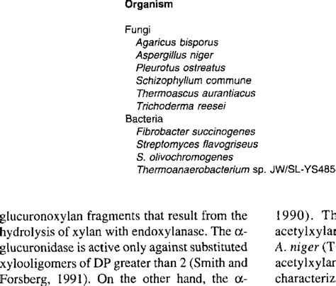 Occurrence Of Microbial A Glucuronidases Download Table