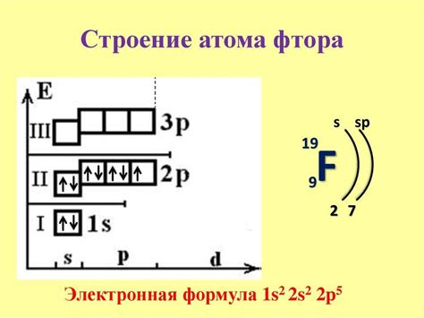 Покажіть схему будови атома Флуору та напишіть скільки електронів потрібно йому віддати чи