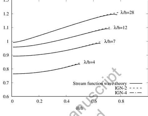 Relation Between The Wave Speed And Wave Height Download Scientific Diagram