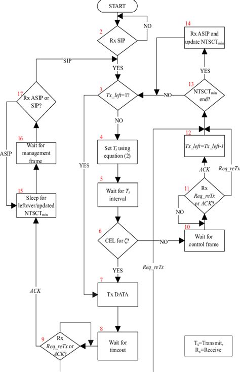 Flow Graph Of Proposed Contention Method For Pc O Ncc Download