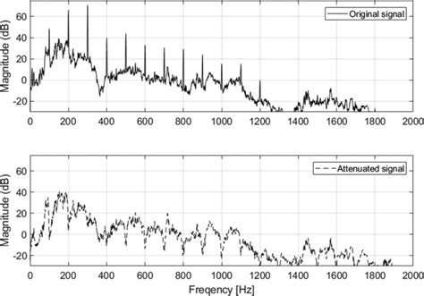 Comparison Of Magnitude Spectra Of Real‐world Transformer Noise Without