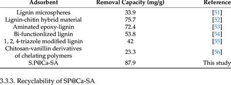 Pb Removal Capacities Of Various Biomass Based Adsorbents Reported In
