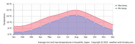 Kurashiki Climate By Month A Year Round Guide