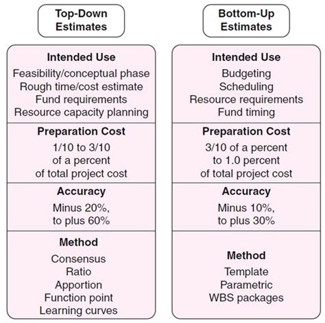 Top Down And Bottom Up Estimates ~ Nts Pmp Journey