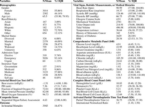 Summary Descriptive Statistics Of The Sepsis Dataset N 5396 Binary